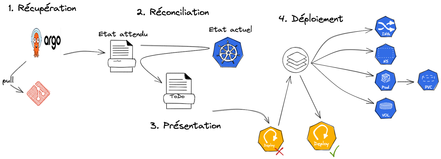 Comment fonctionne Argo CD